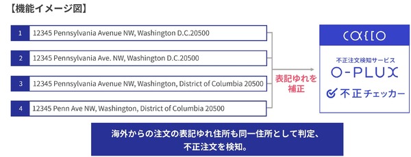 かっこ、 不正注文検知サービス「O-PLUX」に越境EC向けの新機能追加 3枚目の写真・画像 | Commerce Innovation / コマースの未来を考えるメディア