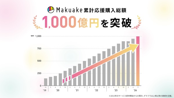 「Makuake」の累計応援購入総額が1,000億円突破 プロジェクト数は42,000件超え | Commerce Innovation ...