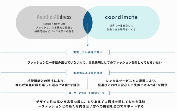 大丸松坂屋百貨店、ファッションサブスクにスタイリストへの相談機能「coordimate」を導入 | Commerce Innovation / コマースの未来を考えるメディア
